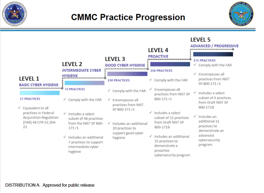 What is CMMC? - Custom Cybersecurity Solutions LLC